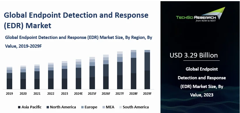 Endpoint Detection and Response (EDR) Market By Size, Share and Forecast 2029F | TechSci Research